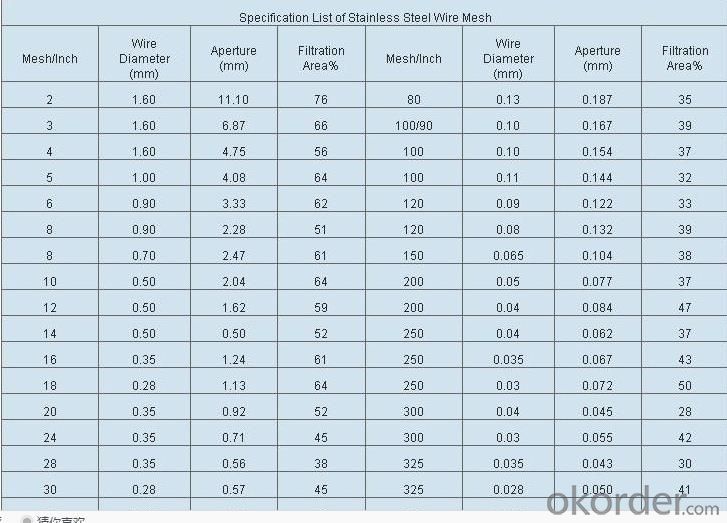 Wire Mesh Sizes